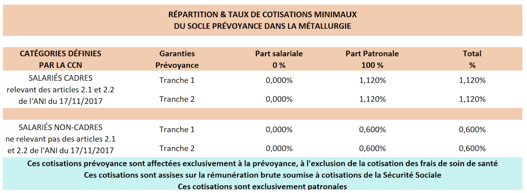 CCN Métallurgie : Les Nouveautés en Matière de Protection Sociale